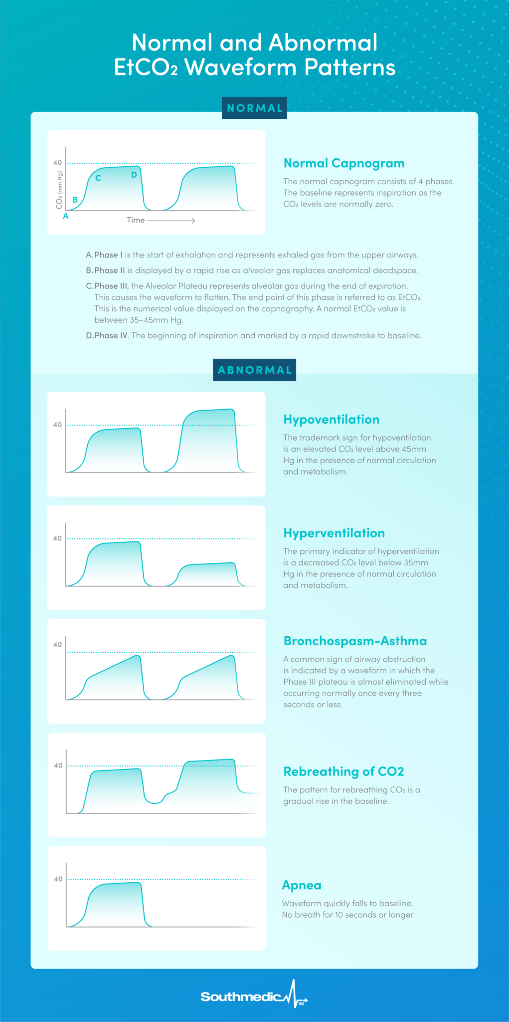 Capnography 101: A Comprehensive Guide to EtCO2 Monitoring for Patient Care & Safety - Oxy2Mask
